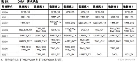 Stm32f4x Dmastm32f4 Dma Stream Csdn博客 Stm32f4x Dmastm32f4 Dma Stream Csdn博客