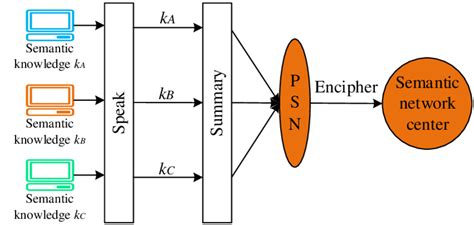 Multi User Heterogeneous Semantic Network Architecture Diagram