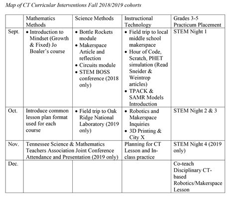 Elementary Preservice Teacher Coursework Design For Developing Science