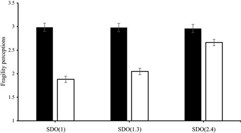 Moderation Effect Of Social Dominance Orientation On The Relationship Download Scientific