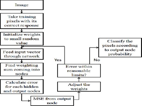 Figure 3 From Comparative Analysis Of Unsupervised And Supervised Image Classification