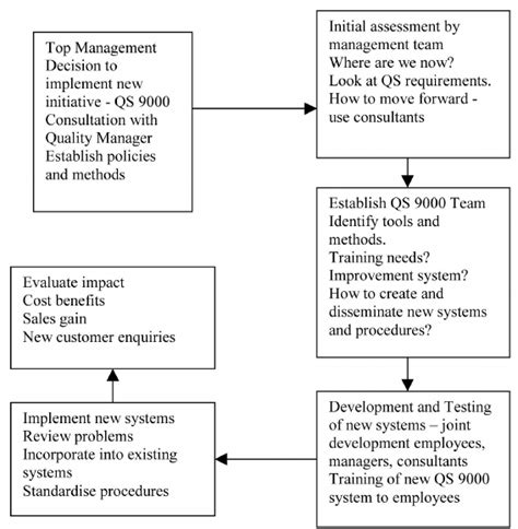 Qs 9000 Implementation Framework At A Download Scientific Diagram
