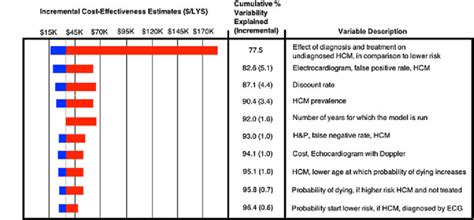 Tornado Graph Showing Results Of Univariable Sensitivity Analyses For Download Scientific