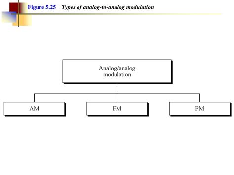 PPT Comprehensive Guide To Analog Modulation Techniques And Bandwidth Considerations