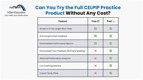 Free Celpip Mock Tests And Evaluation Practice Online