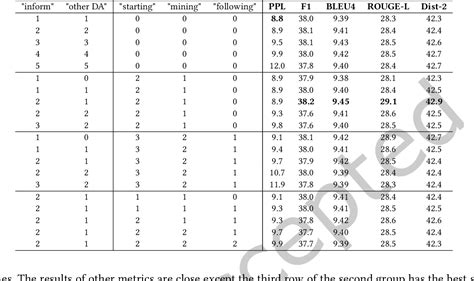Table 1 From Policy Driven Knowledge Selection And Response Generation For Document Grounded