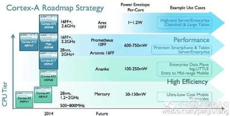 ARM CPU Roadmap Revealed Ares Prometheus Ananke And Mercury In Development KitGuru