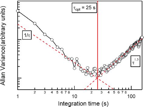 Allan Variance Plot Calculated Using The Normalized Count Rate At −45 Download Scientific