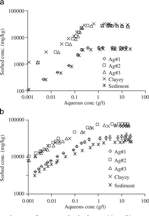Figure 2 From Partitioning Of Hydrophobic Organic Compounds Within Soil
