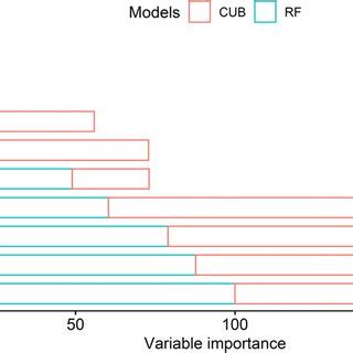Relative Variable Importance Revealed By Cubist And Random Forest The