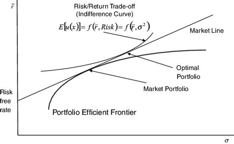 2 Using The Indifference Curve To Define An Optimal Portfolio
