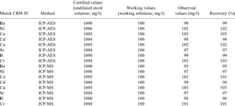 Validation Of Results Using Multi Element Standard Solution Using