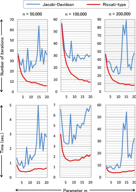 number of iterations required for convergence top and computational