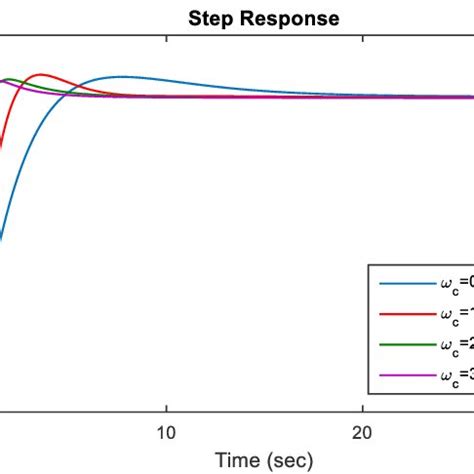 Unit Step response with controller γ Download Scientific Diagram