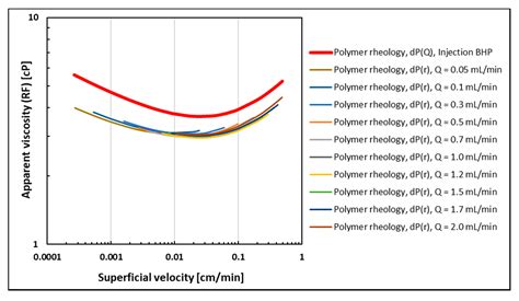 Polymer Injectivity Test Design Using Numerical Simulation