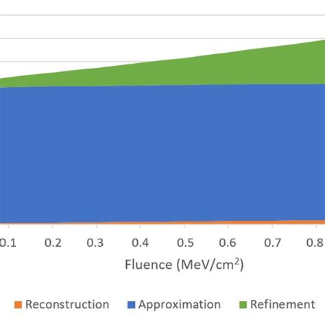 Mean Execution Times Over 200 Trials For Each Fluence Tested