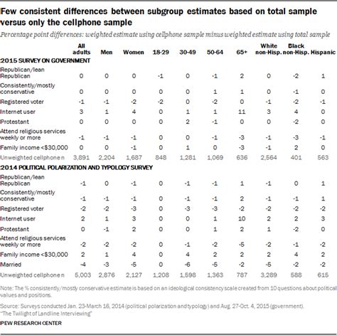 The Twilight Of Landline Interviewing Pew Research Center