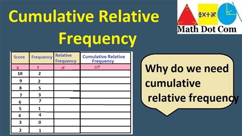 Cumulative Relative Frequency