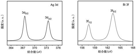 Preparation Of Bismuth Doped Silver Sulfide Quantum Dots With Near