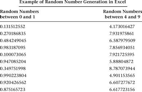 2 Uniform Random Number Generation In Excel Download Table
