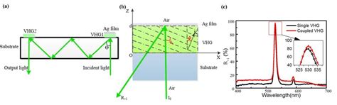 A Schematic Of The Holographic Waveguide Display System Using The Ag