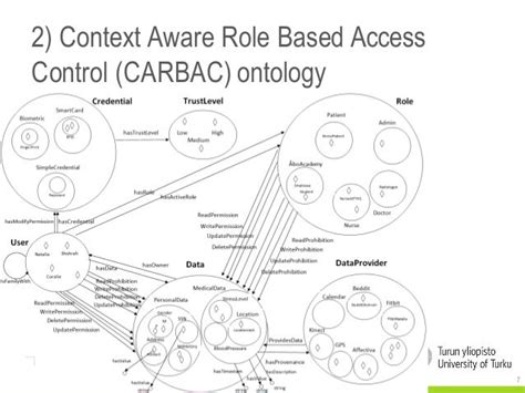 semantic security framework and context aware role based access contr…