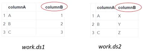 How To Append Data Sets In Sas Sas Example Code