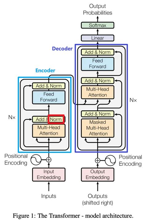 Transformer相关——（6）normalization方式 冬于的博客