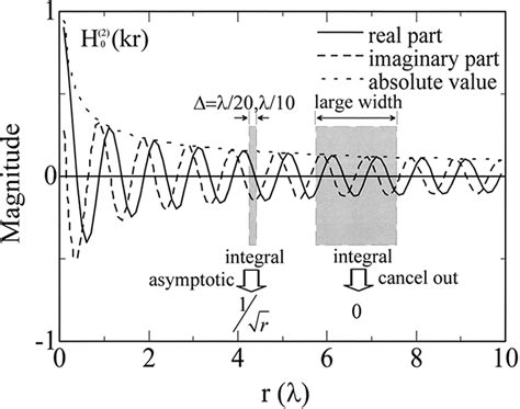Rapidly Oscillating Greens Function Download Scientific Diagram