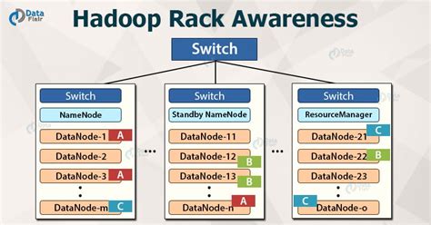 Rack Awareness In Hadoop HDFS An Introductory Guide DataFlair