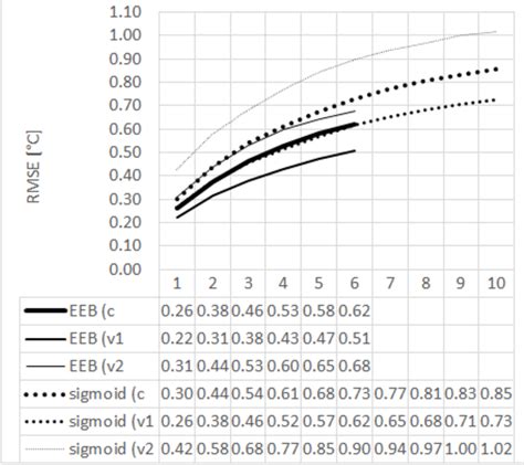 The Calibration And Validation Results Of The Deterministic And Download Scientific Diagram