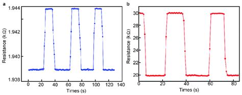 The Dynamic Response Property Of The Tactile And Pressure Sensor A