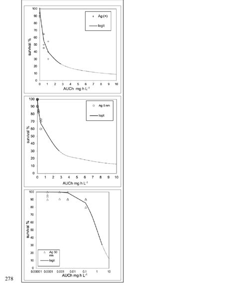 cumulative toxicity curve for acute toxicity survival rate