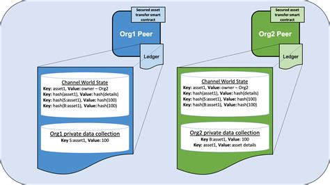 Secured Asset Transfer In Fabric — Hyperledger Fabricdocs Master Documentation