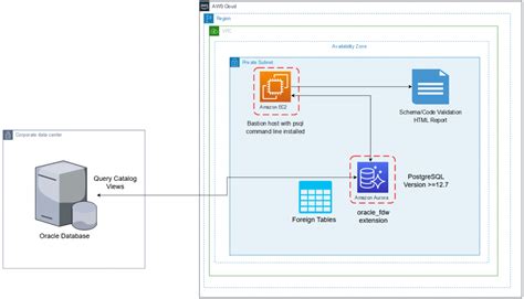 Amazon RDS AWS Database Blog