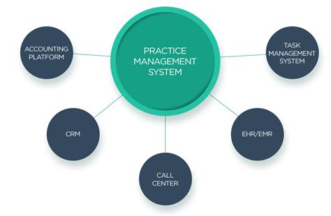 8 Essentials Of Efficient Practice Management System Velvetech