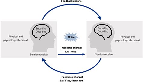 Sender And Receiver Communication