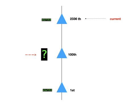 Mastering Git Searching Commit Hashes A Comprehensive Guide