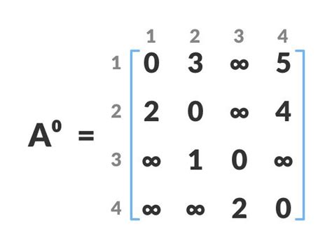 Github Habibcse009floyd Warshall Algorithm