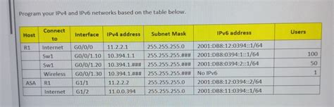 Solved Program Your Ipv4 ﻿and Ipv6 ﻿networks Based On The