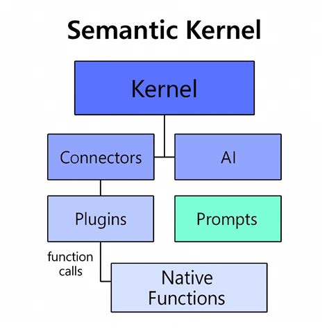 Introduction To Semantic Kernel Ai Powered Agents For Your Apps
