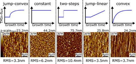 Optimization Of Growth Stage Ii Comparison Between Afm Scans Of Download Scientific Diagram
