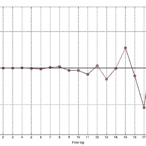 Pfp Implementation Of The Filter Tap Download Scientific Diagram