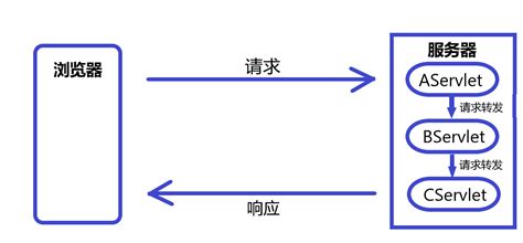 java请求转发实例 servlet请求转发的步骤和实例 csdn博客