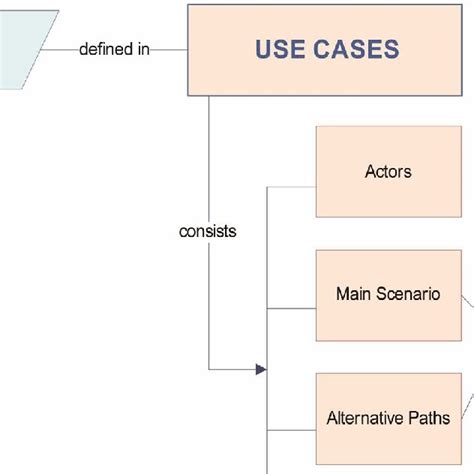 Use Case Method Main Concept And Subconcept Metamodel From 27