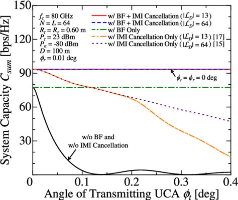Figure 1 From Beam Axis Misalignment Suppression Method Employing Efficient Beamforming And Imi