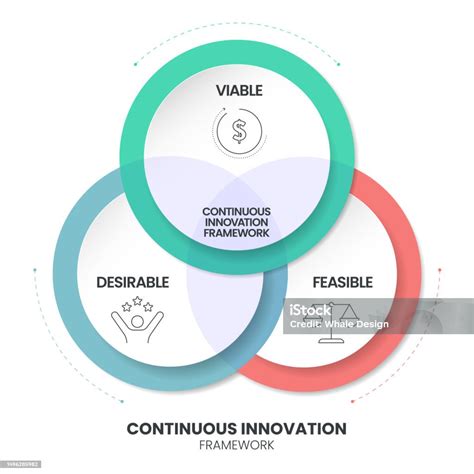 Continuous Innovation Infographic Diagram Banner Template Vector Is