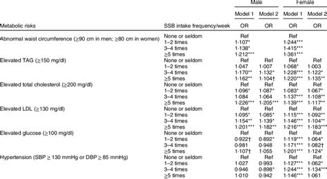 Logistic Regression Model Of Ssb Consumption With Metabolic Risks In