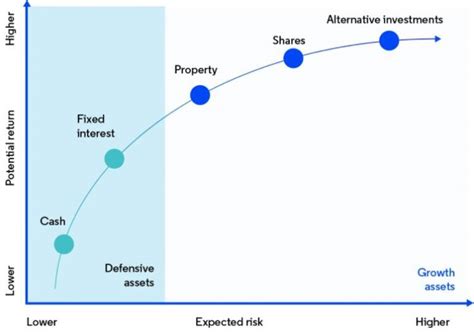 Risk Aversion How To Be Risk Averse Canstar