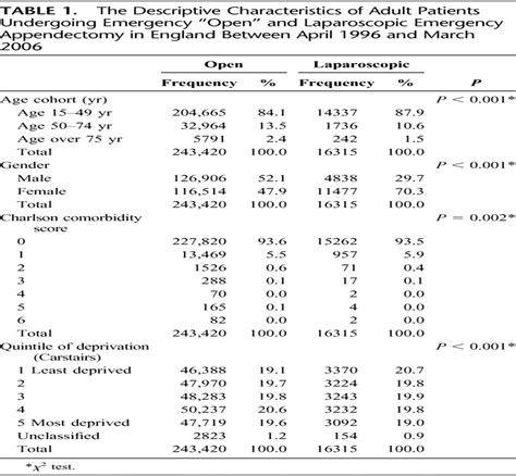 Traditional And Laparoscopic Appendectomy In Adults Outcome
